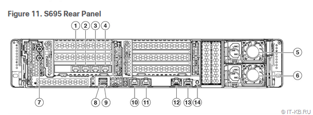 Второе дыхание для серверной платформы Cisco WSA S695
